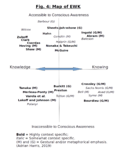 Embodied knowledge | Body Mind Place